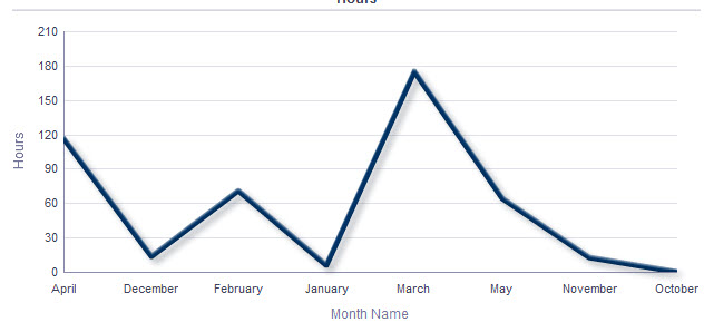 Atlanta BI: OBIEE 11g - How to get proper date sorting in graphs