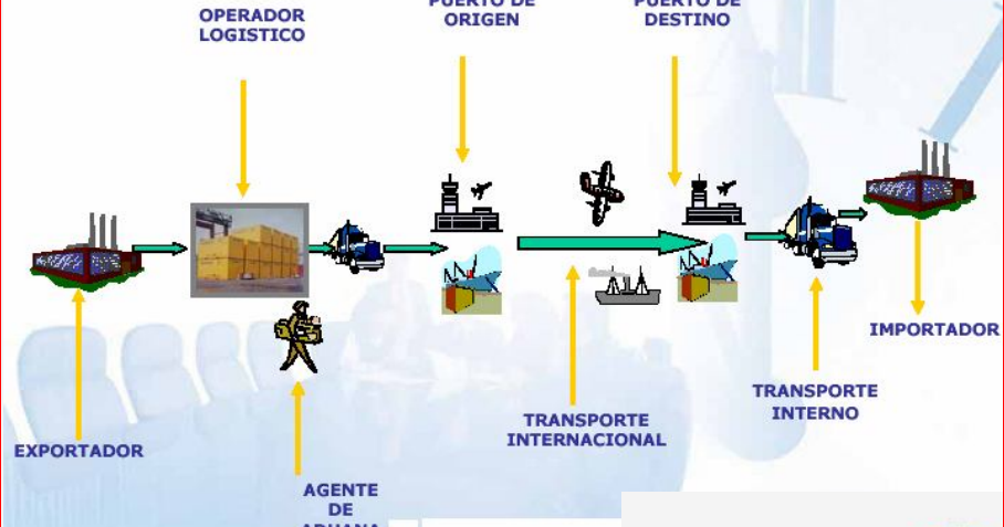DISTRIBUCIÓN FÍSICA INTERNACIONAL (DFI)