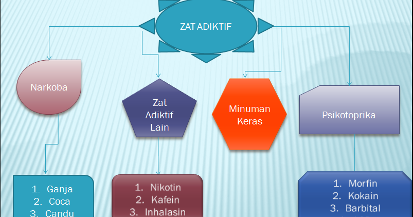 KimintekHijau.com: ZAT ADIKTIF