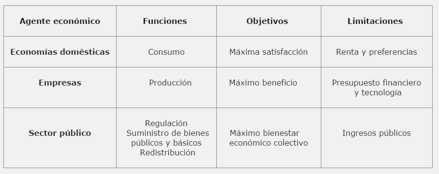 Fundamentos de economía: Agentes económicos