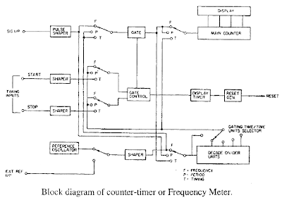 electrical topics: Basic Circuit of Digital Frequency Meter