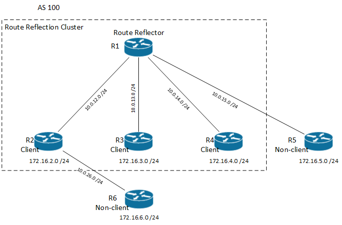 IP Routing and Switching: BGP Route Reflection (pt. 2)