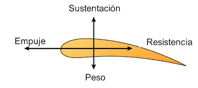 Aerodinámica básica para pilotos I