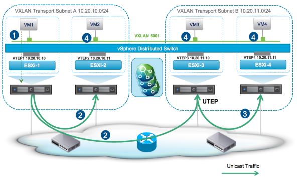 NETWORKER: VXLAN - Virtual Extensible LAN