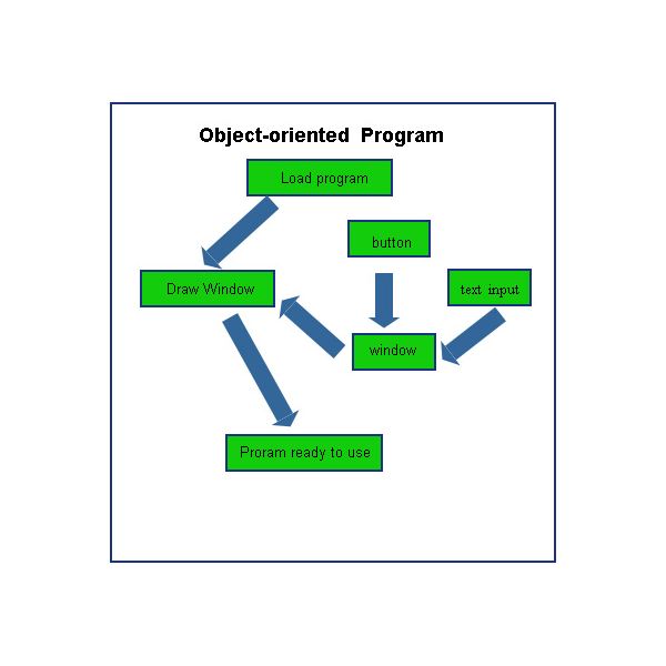 Elements Of Structured Programming Control Structures - Gossip Inn Elements Of Structured Programming Control Structures - Gossip Inn