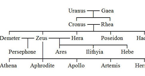 Zeus Family Members