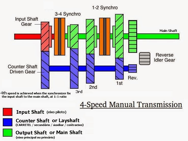 warships and tales: Gearbox Four Speed - How it works