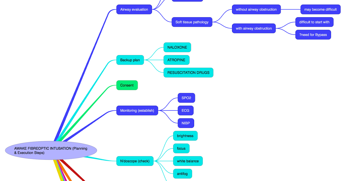 Anaesthesia-Intensive care.com: AWAKE FIBREOPTIC INTUBATION PLANNING ...