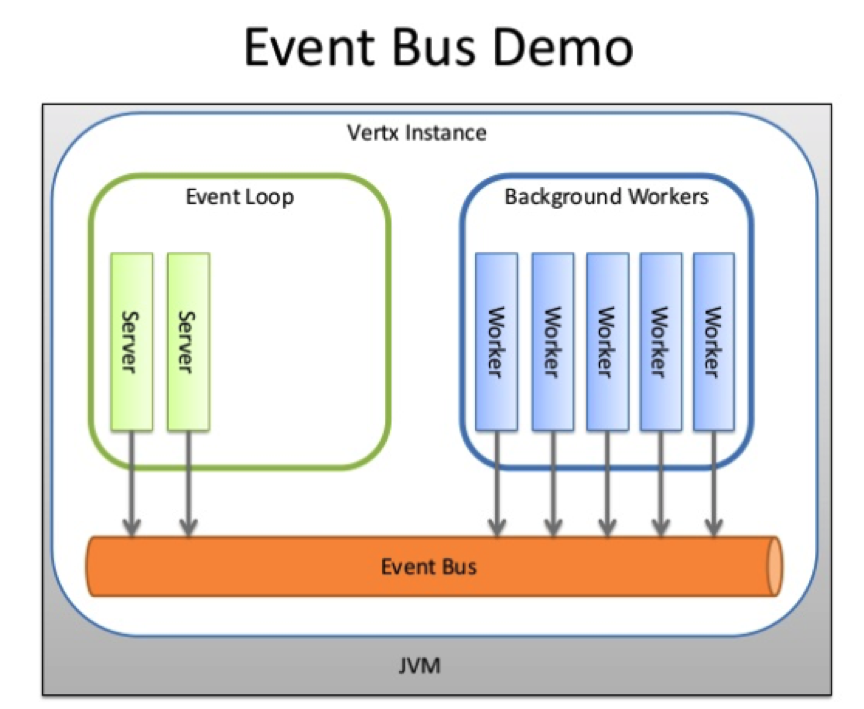 Rafael Salerno Devops Engineering Vertx An Event Driven Application Framework