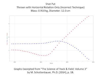 The Science of Track & Field: Effects of Technique in Shot Put Throws
