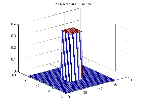 DIP Labs: Basic 2D Signals