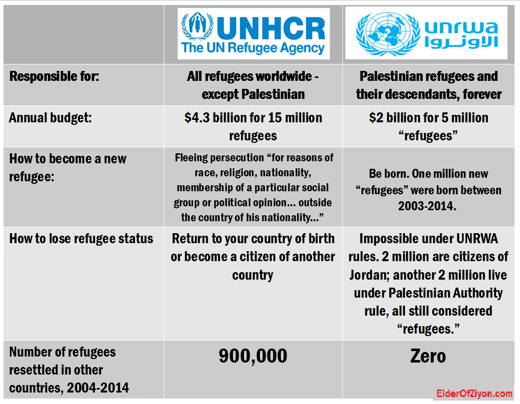 UNHCR vs. UNRWA (poster) ~ Elder Of Ziyon - Israel News