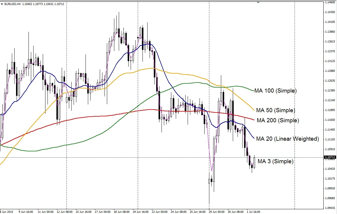 TRADING ITU MUDAH: Analisa Forex dengan Moving Average