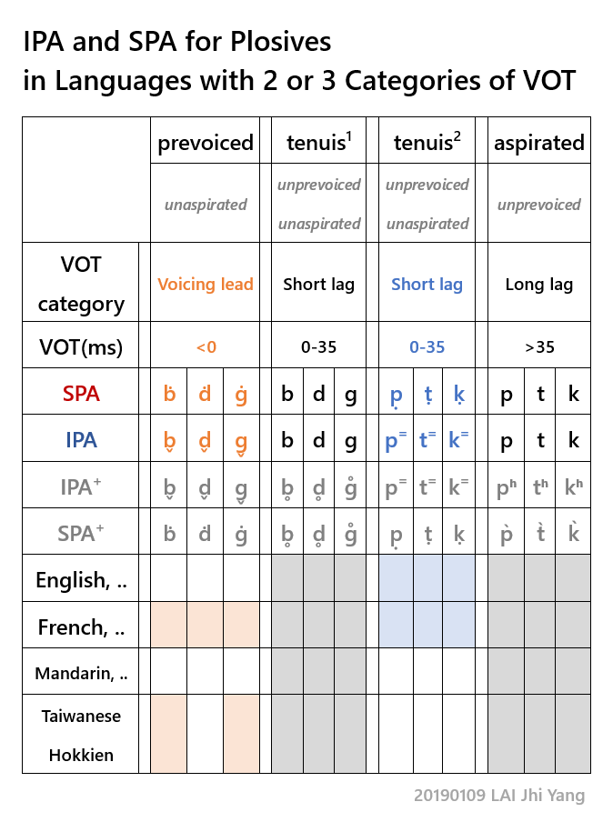 International Phonetic Alphabet, IPA‧ Voice Onset Time, VOT‧ and Simple ...