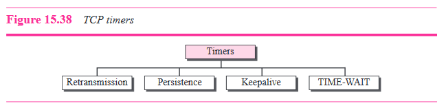 TRANSMISSION CONTROL PROTOCOL (TCP)