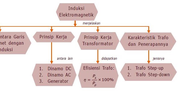 Pengertian Induksi Elektromagnetik - INFO PELAJARAN