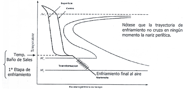 54. Describa y grafique como se realiza el Martempering. Ventajas de ...
