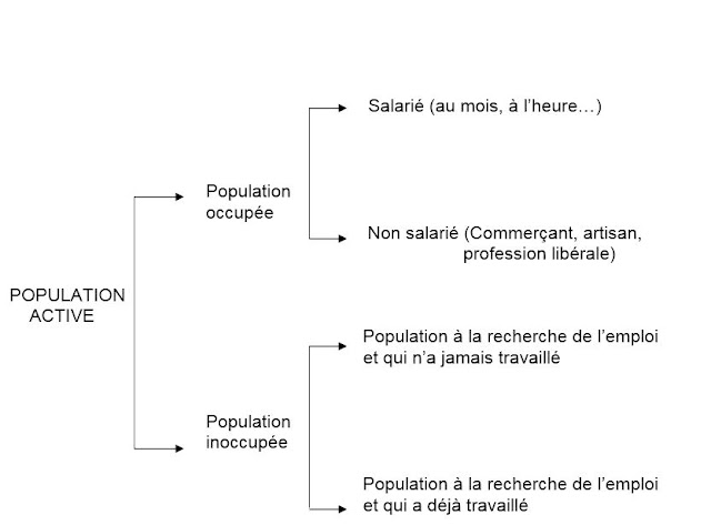 Cours 4 Urbanisme Laghouat: L’emploi et sa structure
