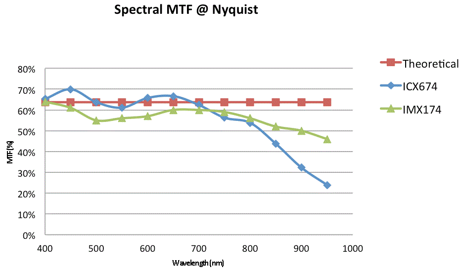 Image Sensors World: Adimec Compares NIR MTF of CCD vs CMOS Sensors