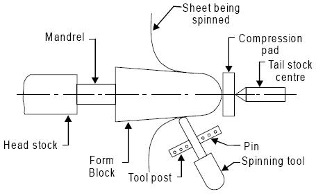MECHANICAL ENGINEERING: HOT WORKING OF METALS