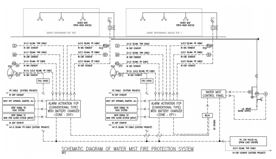 Engineer: Water Mist Design การออกแบบระบบดับเพลิงแบบหมอกน้ำ