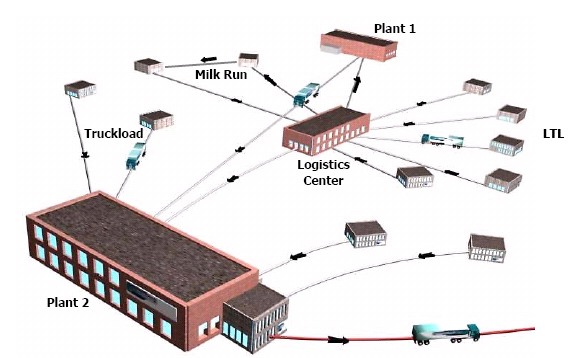 Milk Run System in Logistics | Logistics Management, Global Logistics ...