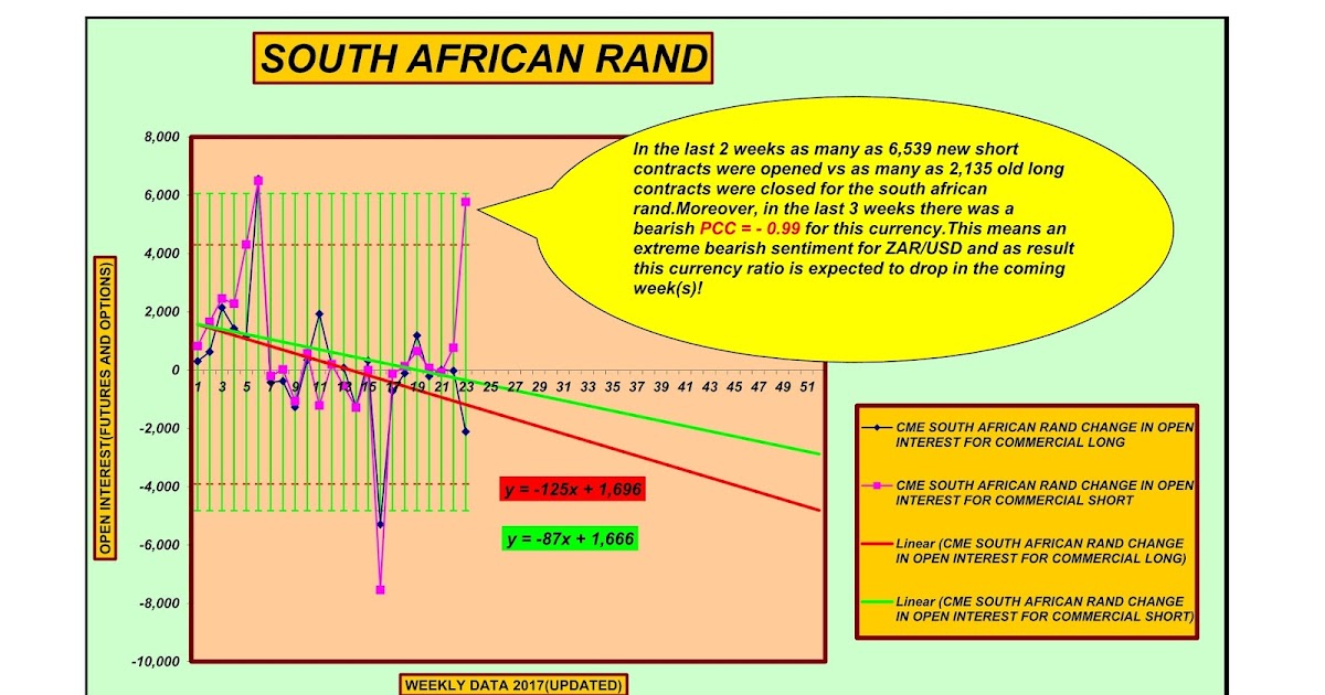 Forecasting Future Security Prices: ZAR/USD