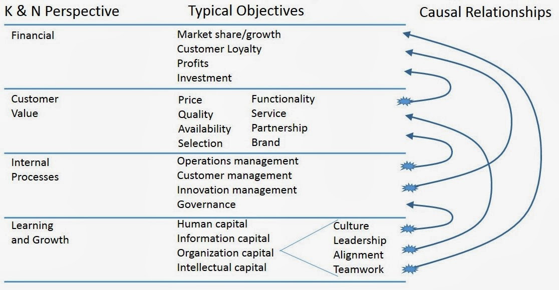 Building the Agile Enterprise: VDML Support for Balanced Scorecards and ...