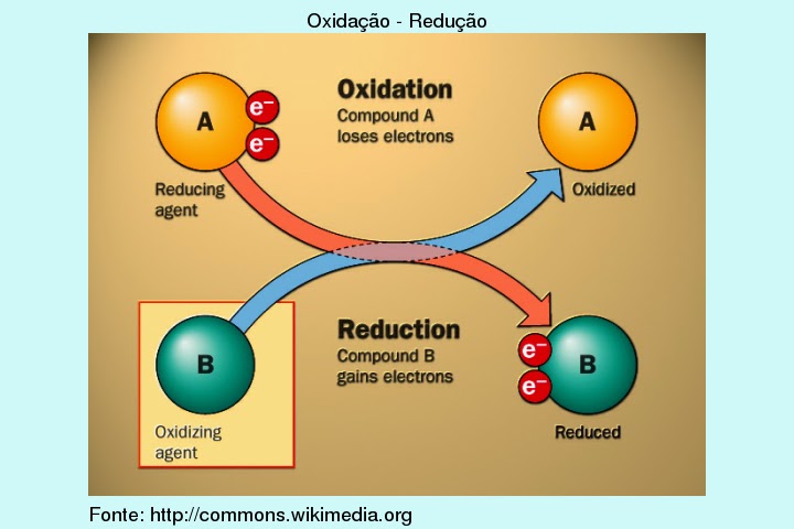 Oxidação e Redução