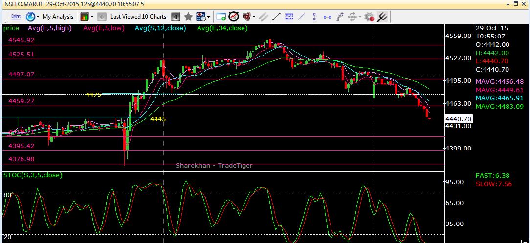My Stocks My Trading: Charts