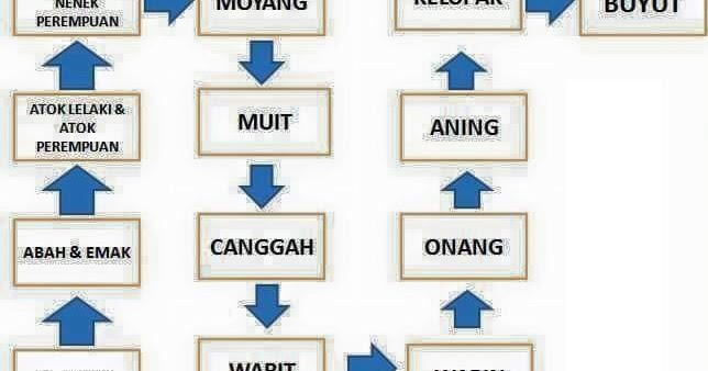 PANGGILAN SALASILAH KELUARGA , SELEPAS MOYANG , NAK PANGGIL APA ...
