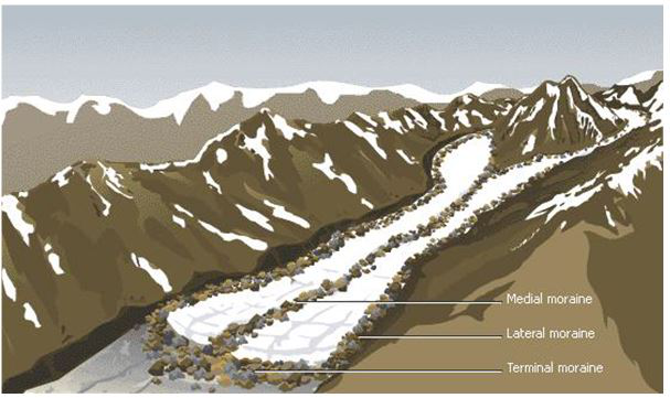 form three notes: GLACIATION