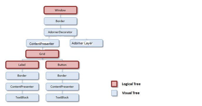 Wpf Winform Sql Etc Wpf Visual Tree Vs Logical Tree