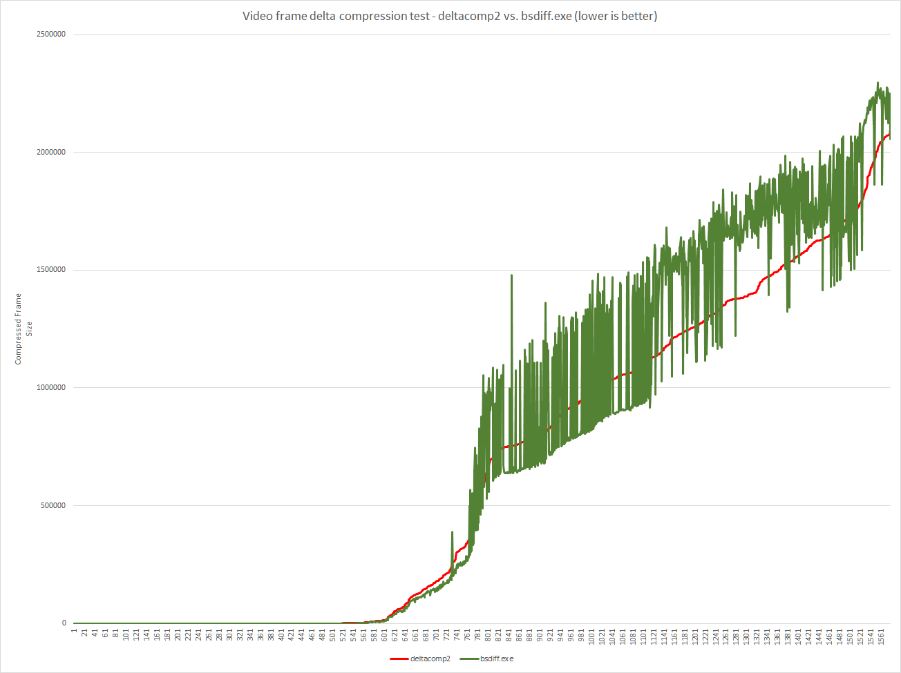 Richard Geldreich's Blog: Mobile-friendly binary delta compression
