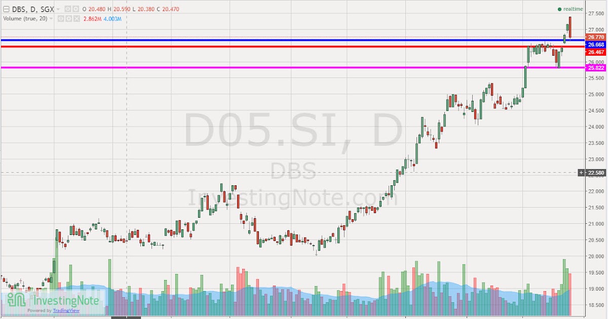 Singapore Shares Information: DBS