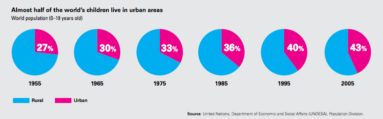 Children of our World: UNICEF's Report: "The State of the World's ...