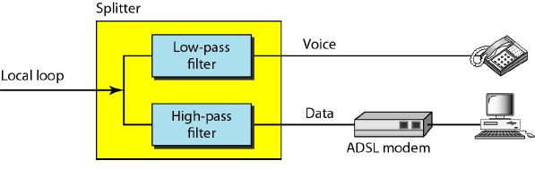 DIGITAL SUBSCRIBER LINE