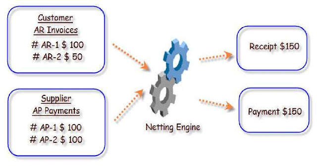 Oracle Applications: Oracle R12 AP/AR Netting Process
