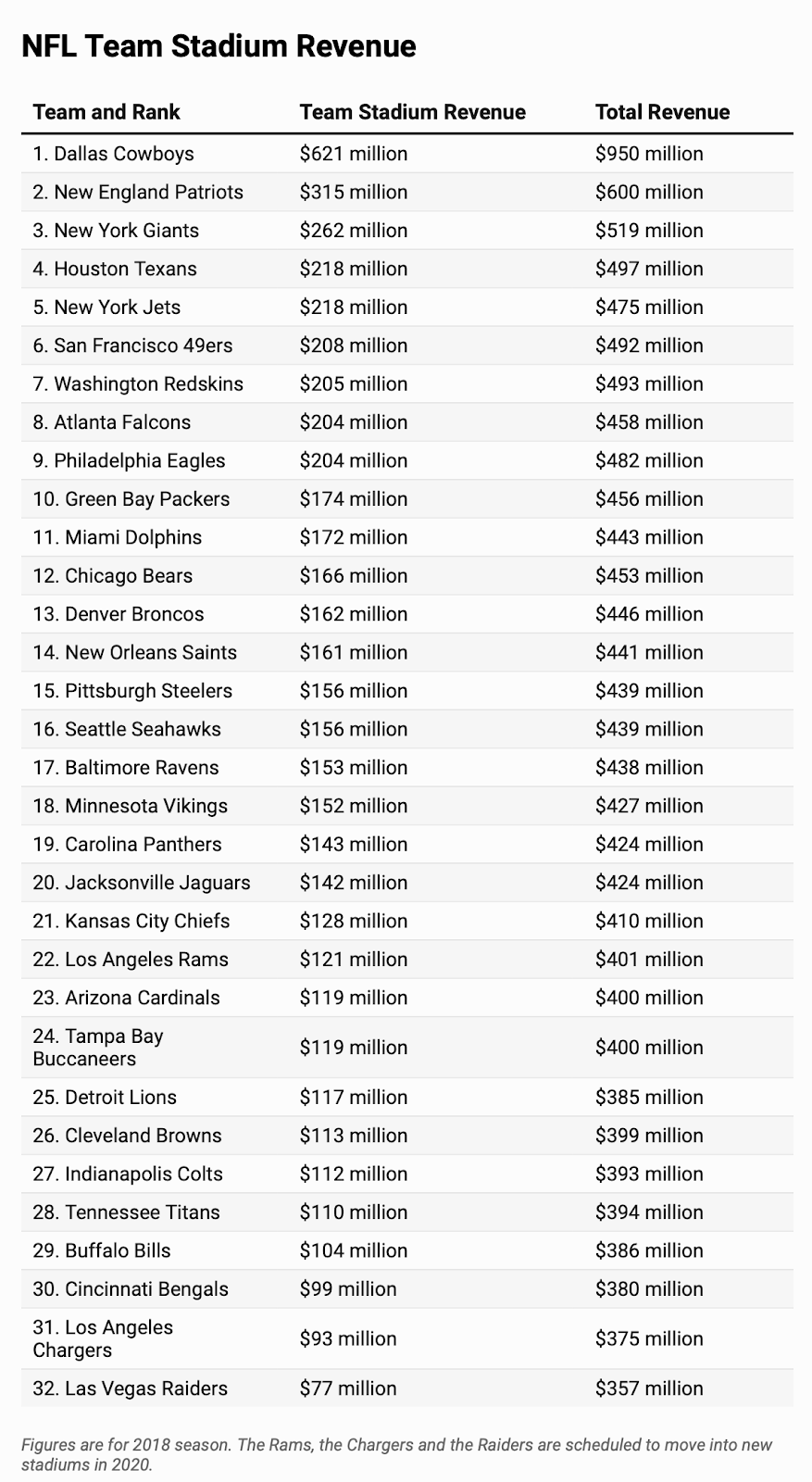 PACKERVILLE, U.S.A.: NFL Team Stadium Revenue