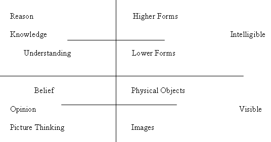 ë: Plato's simile of the line