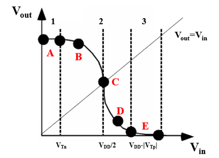 Simulation of Organic CMOS and PMOS inverters Group 31 2014: Week 1
