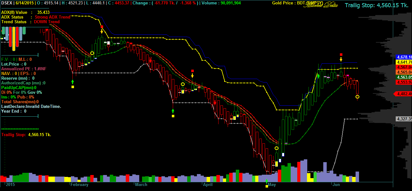 Amibroker Afl Dse Chart On Dsex Index Daily Dated 14062015 Fully Bearish Sell Signal