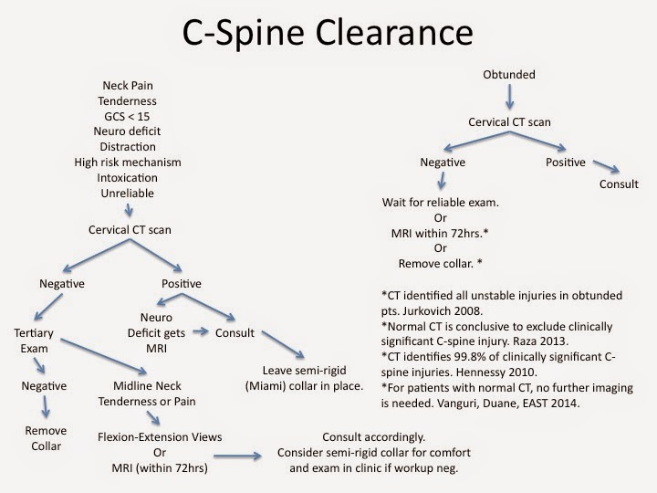 UK Trauma Protocol Manual: Spine Imaging and Clearance