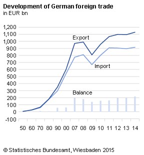 Finfacts Ireland: Germany had 159 country trade surpluses in 2017; EU ...