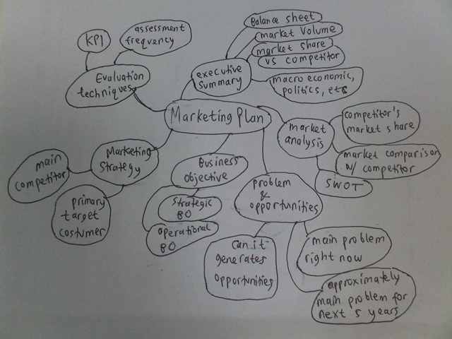 Self-asking questions which help to develop marketing plan