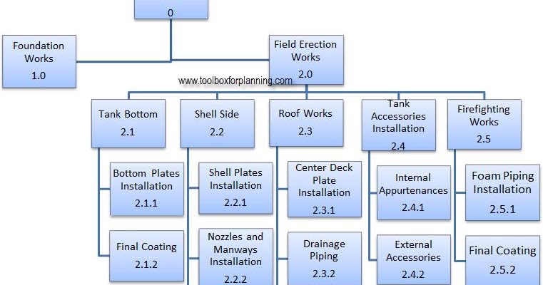 Toolbox4Planning: Oil and Fuel Storage Tank Construction Project ...