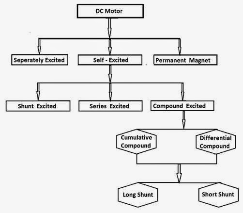 DC motor types ~ Electrical Engineering Blog