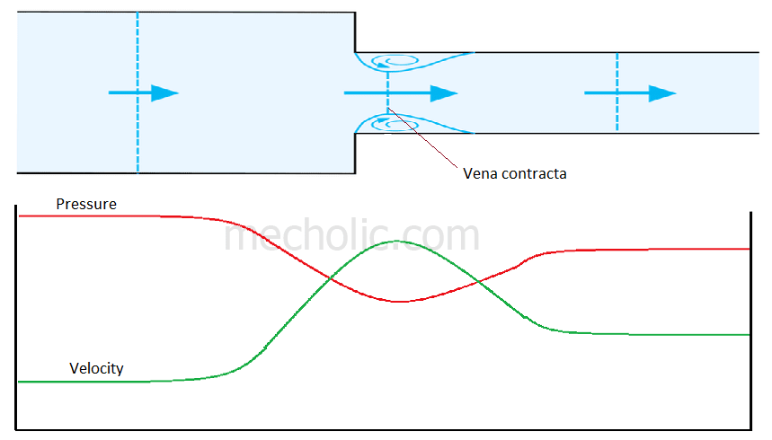 vena contracta pressure velocity curve