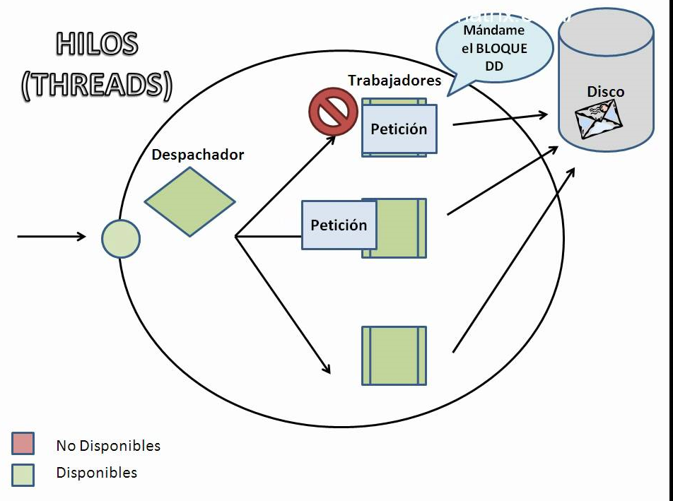 SISTEMAS OPERATIVOS: Hilos