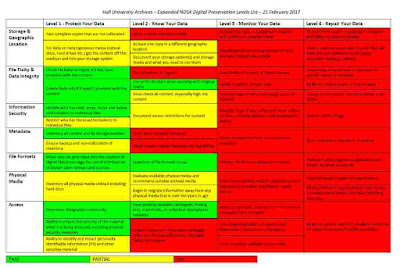 Hull History Centre: NDSA Levels of digital preservation